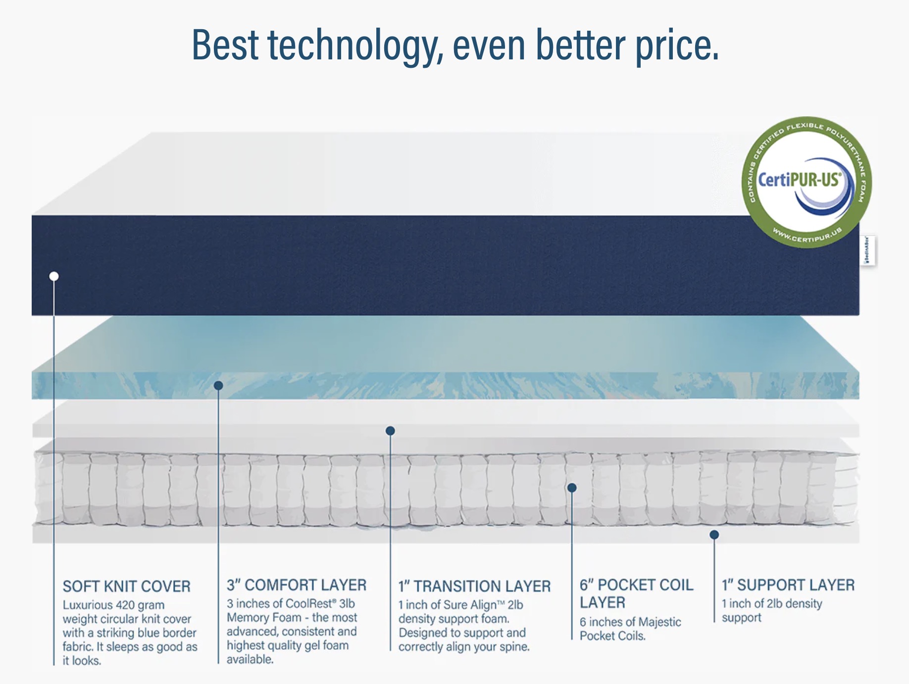 BedInABox Original Hybrid - Mattress Reviews | GoodBed.com