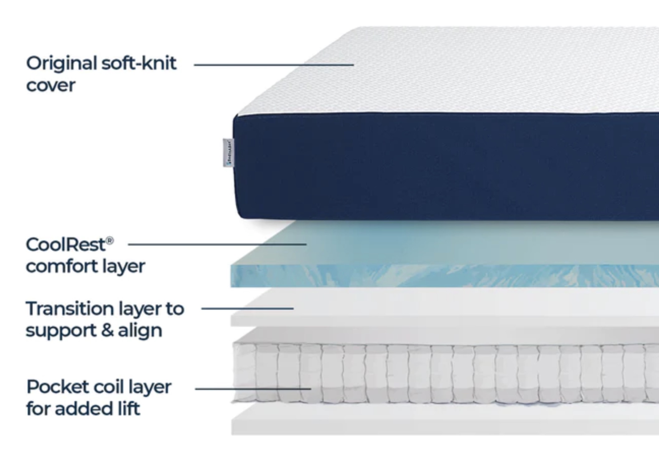 BedInABox Original Hybrid - Mattress Reviews | GoodBed.com