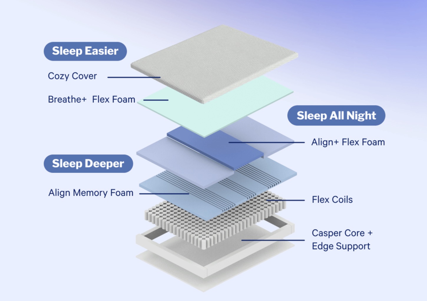 Casper Dream Max - Mattress Reviews | GoodBed.com