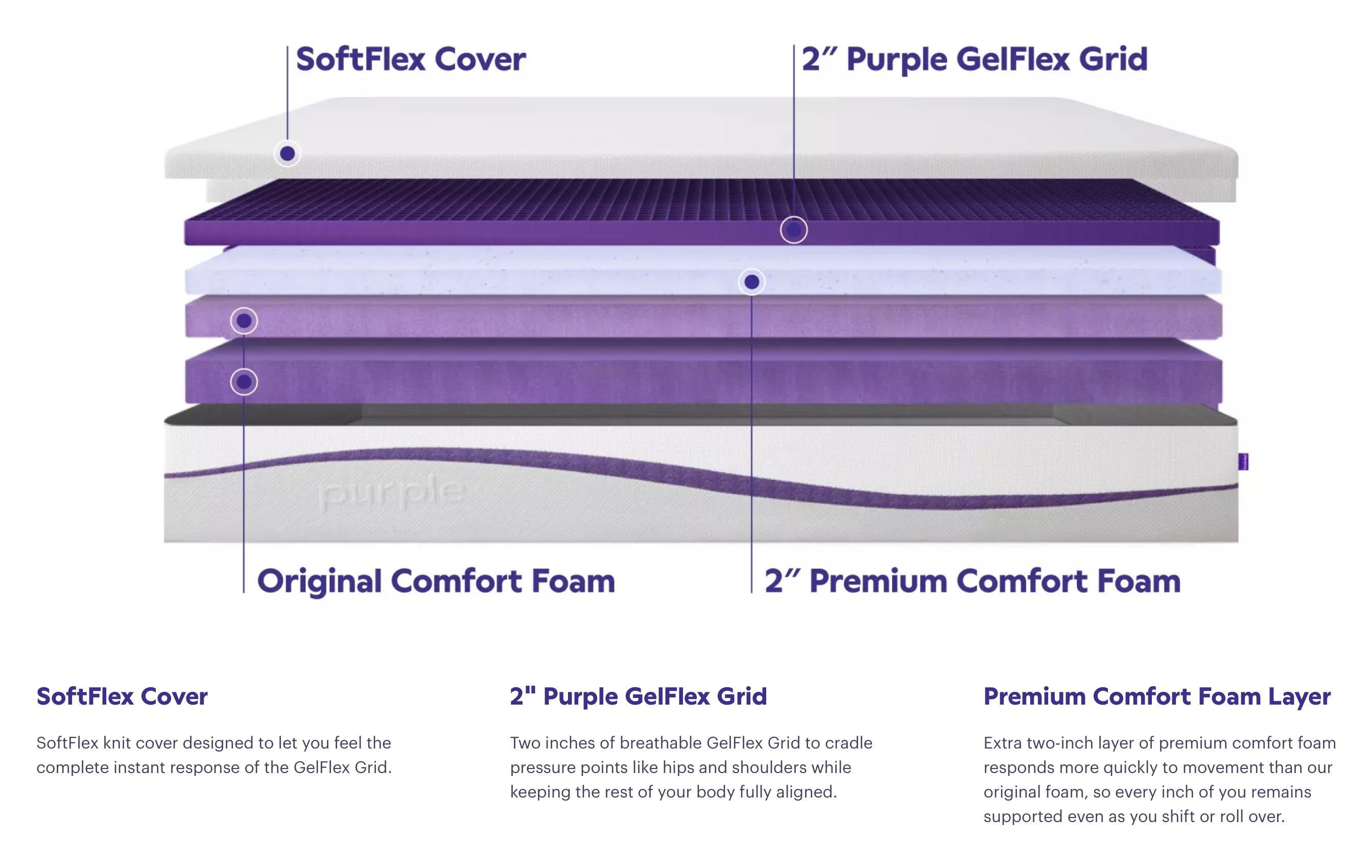 Purple Plus - Mattress Reviews | GoodBed.com