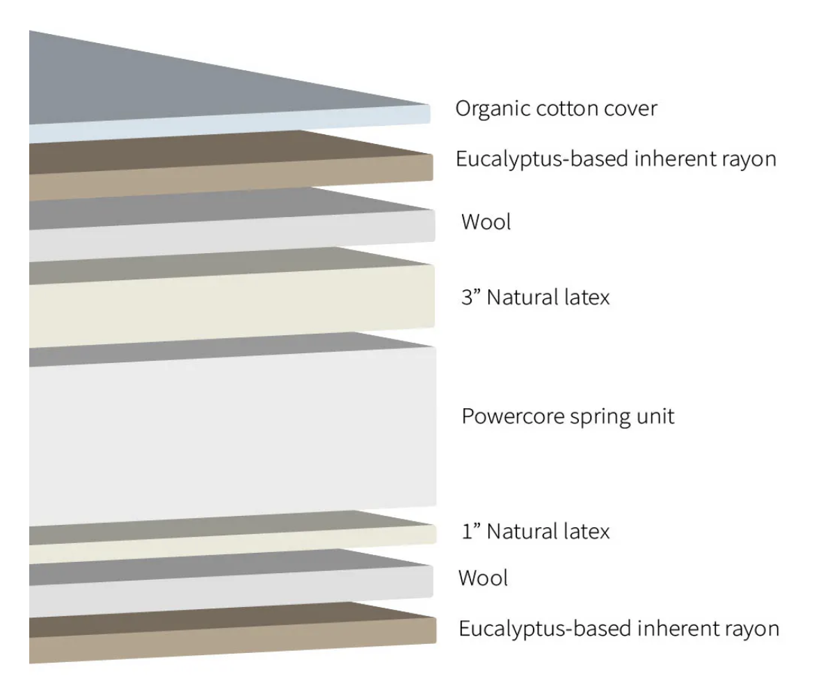 Real Bed - Mattress Reviews | GoodBed.com