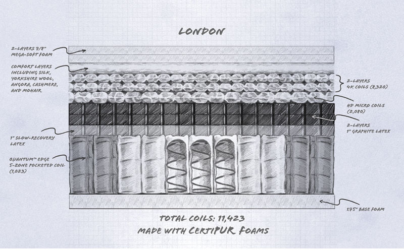 Spink & Co London - Mattress Reviews | GoodBed.com