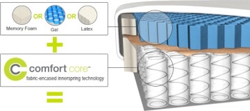 Sterling Mattress Factory - Mattress Reviews | GoodBed.com